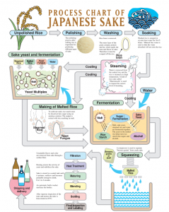 Sake Process Chart | Sake Culture