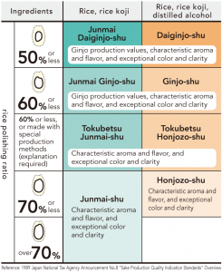 Sake Grade Classifications | Sake Culture